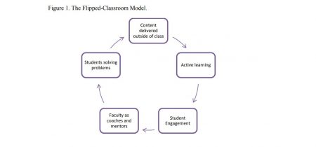 Millennial students and the flipped classroom - IT Teaching Resources
